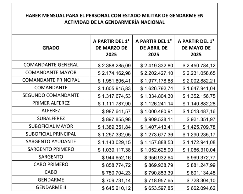 El Gobierno confirmó el aumento a las fuerzas de seguridad en mayo ...